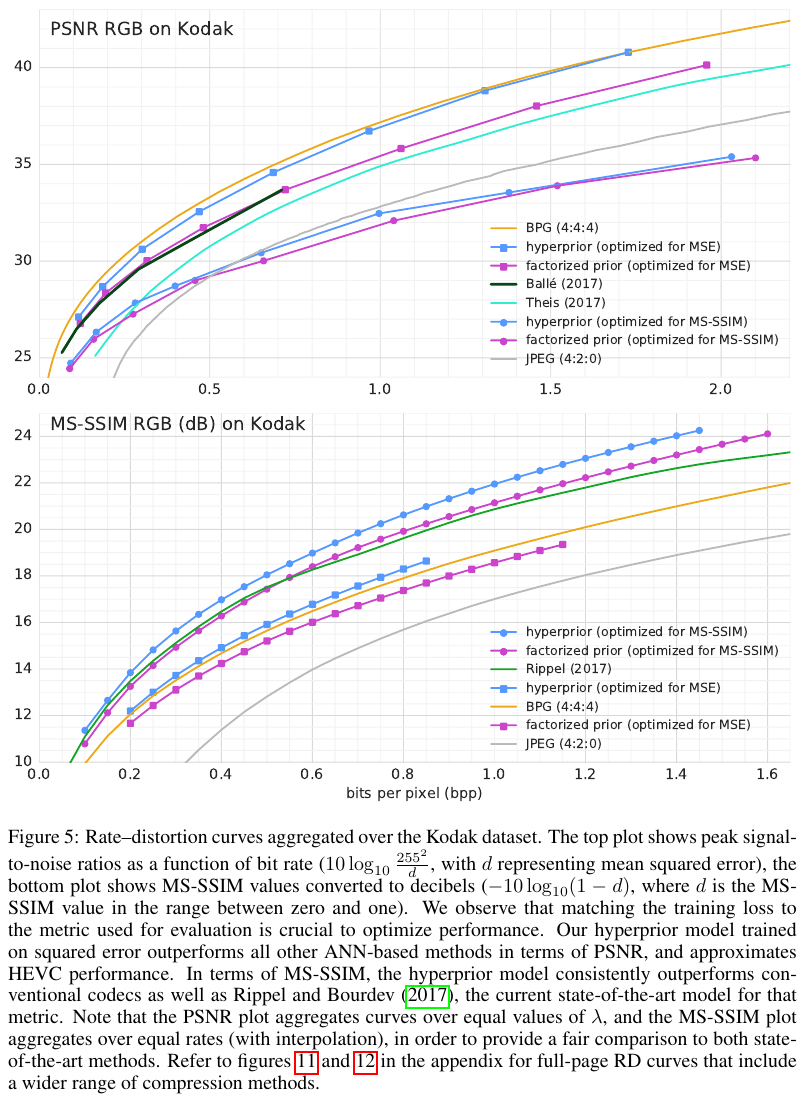 2018-ICLR-Variational image compression with a scale Hyper-prior | お前はどこまで見えている